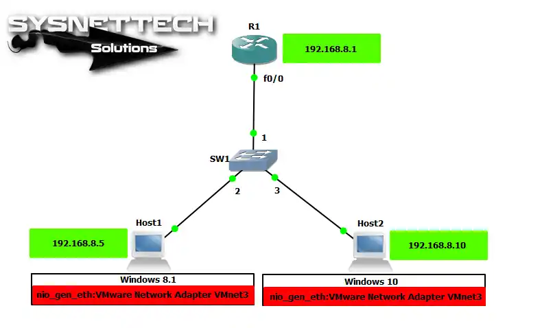How To Integrate Gns3 With Vmware Workstation Try Now