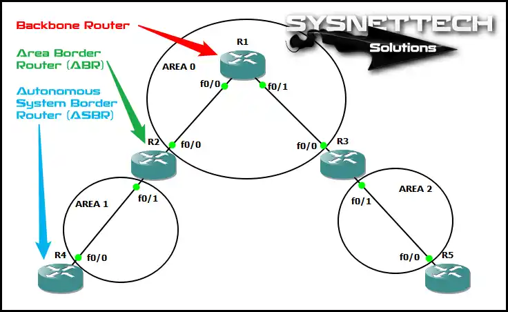 What is OSPF? | Description, Features & Terms!