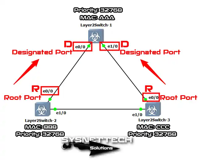 What is the Spanning Tree (STP) Protocol? | Definition!