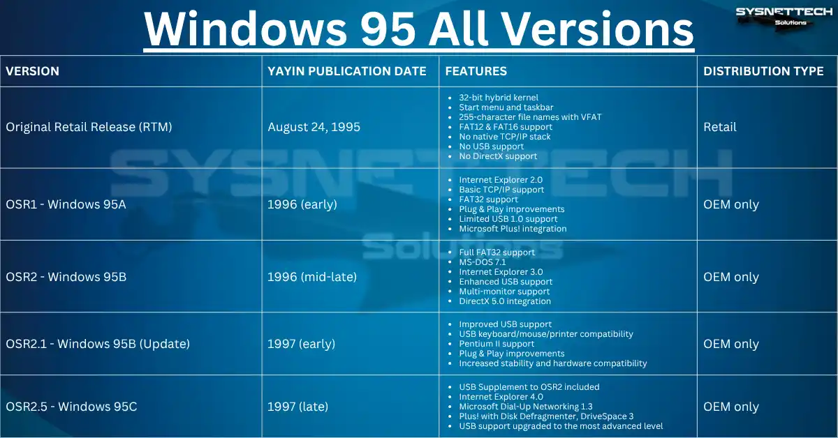 What is Windows 95? | Definition, Features & Versions!